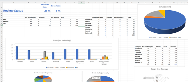 How to use Azure checklists